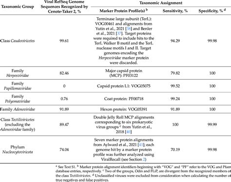 Benchmarking Of Virus Detection And Taxonomic Assignment A Download Scientific Diagram