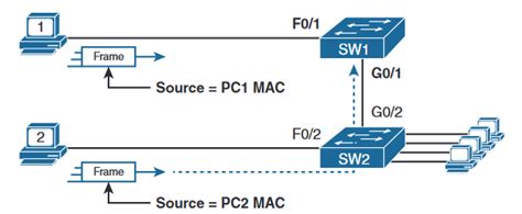 Switch Port Security And Configuration By Gundimeda Santosh Medium