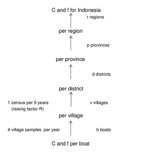 data aggregation in the indonesian catch effort data recording system