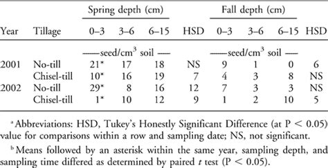 Effect Of Tillage On Common Waterhemp Amaranthus Rudis Emergence And Vertical Distribution Of