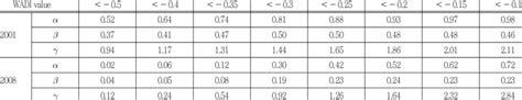 The Spatial Accuracy Using The Three Evaluation Indices And