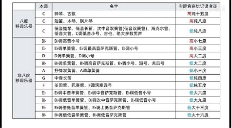 【零基础学音乐·自学乐理】173※ 移调乐器 哔哩哔哩