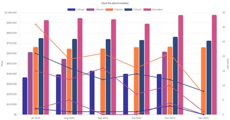 Pasir Ris Hdb Price Trends