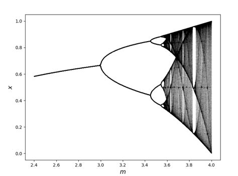 Solved Instructions Download Logmap Bifurcation Starter Py