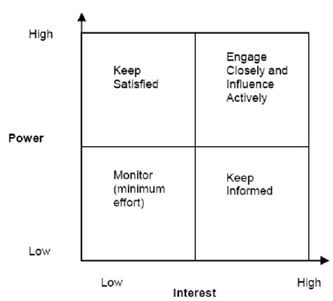 Stakeholder Management Strategies Wrike