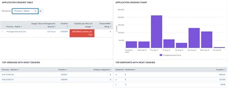 Use Case High Crash Count And High Cpu Usage On Number Of Citrix Servers In Farm Mcg Support