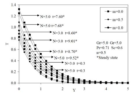Steady State Velocity Profiles At X10 For Different Gr Gc M N