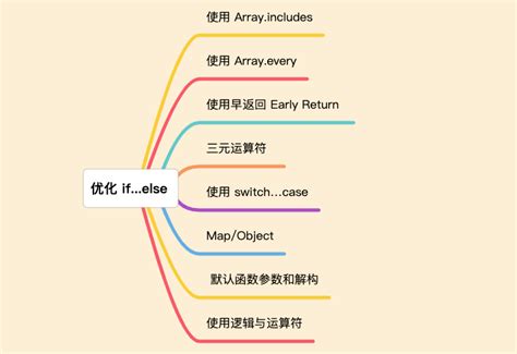 告别冗长的 if…else，掌握优化条件语句的技巧 if else 优化 map优化 javascript csdn博客