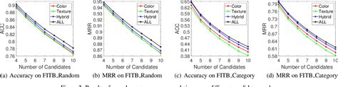 learning the compositional visual coherence for complementary