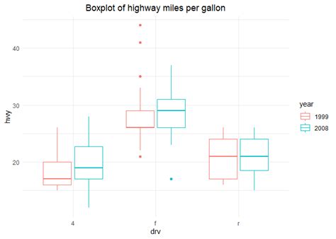 Ggplot2 绘图 箱线图ggplot箱线图 Csdn博客