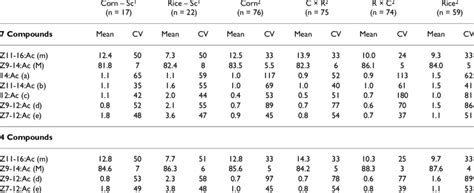 Means And Coefficients Of Variation Cv Of Each Compound When 7