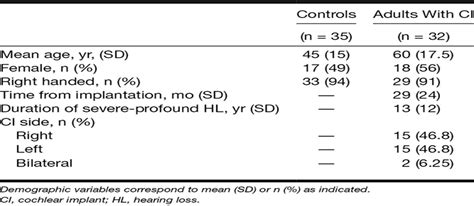 Cortical Activation Patterns Correlate With Speech Understan Ear