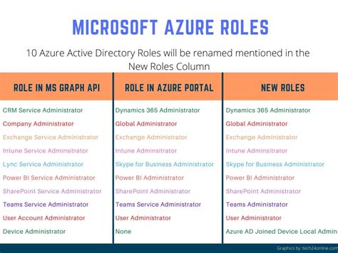 Microsoft Renaming 10 Azure Active Directory Roles Tech24online