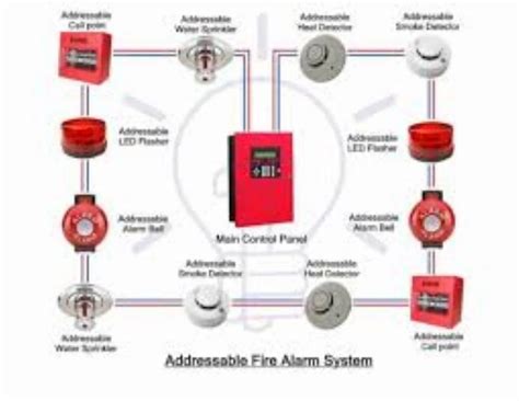 Semi Automatic Addressable Fire Alarm At ₹ 2000 Piece In Noida Id 2855746377530