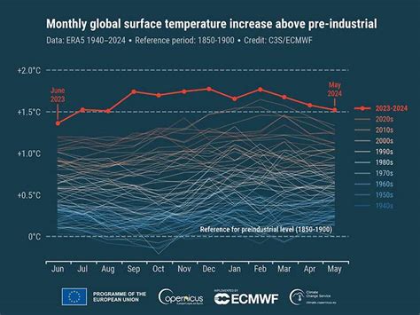 12개월 연속 ‘역사상 가장 따뜻했던 O월