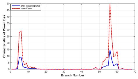 Energies Free Full Text Distributed Generators Optimization Based On Multi Objective