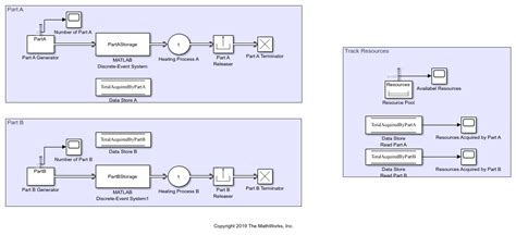 Resource Scheduling Using Matlab Discrete Event System And Data Store Memory Blocks Matlab