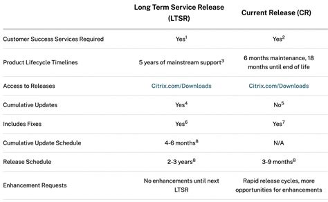 Advisory Citrix Virtual Apps And Desktops LTSR Approaching End Of Life EOL