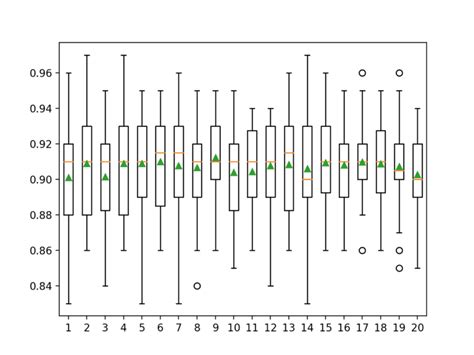 How To Develop An Extra Trees Ensemble With Python
