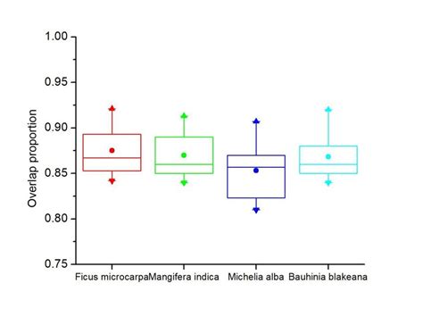 Box Plots Of The Overlap Proportion Of Shaded Areas The Overlap