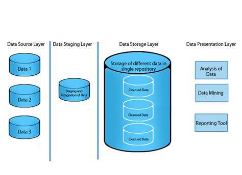 What Are The Three Layers Of Data Warehouse Architecture Design Talk