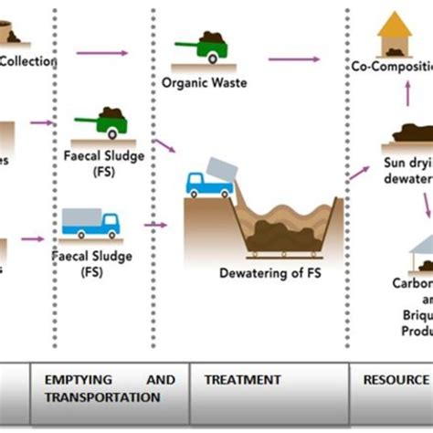 Schematic Presentation Of Proposed Resource Recovery Scenarios Co