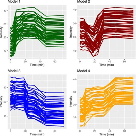 example llpwc clusters for the low variance simulated impulse model