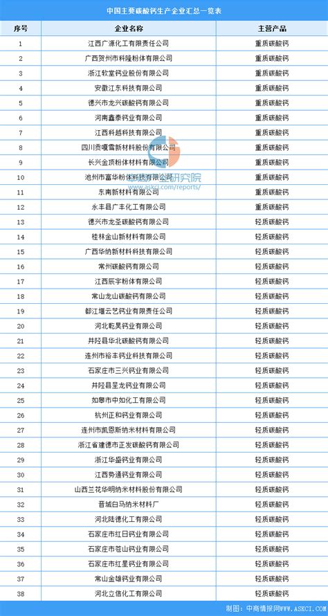 年中国高端碳酸钙产业链上中下游市场剖析附产业链全景图 中商情报网
