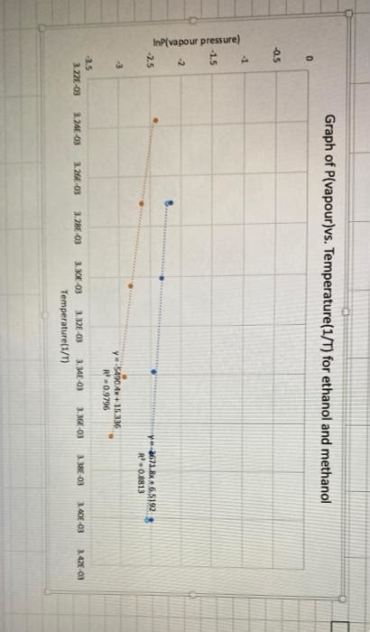 Solved 1 Based On Your Pvap Vs Temperature Graph Does The Chegg Com