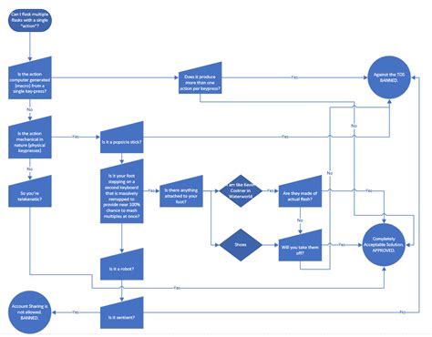 Helpful Flowchart Regarding Flask Macro Options And Legality For New