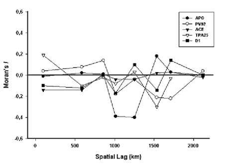 Correlogram Of Morans I Versus Spatial Lags At 250 Kilometers