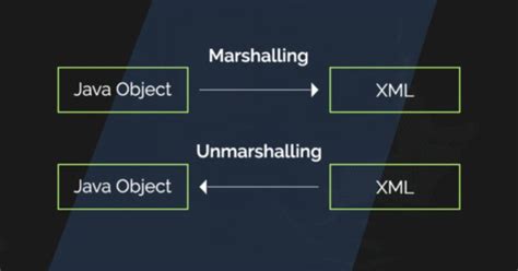 Marshalling And Unmarshalling In Java Explained Ultimate Guide