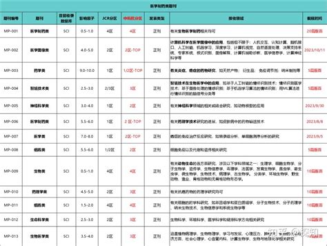 更新！8月sci ssci ei刊源表！中科院1 2区，top，ccf类均可 知乎
