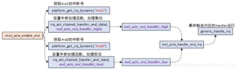 linux pci驱动框架分析：（peripheral component interconnect，外部设备互联） linux pcie驱动