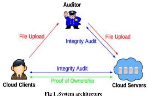 Figure 1 From A Framework For Integrity Auditing And Secure Data De Duplication In Cloud