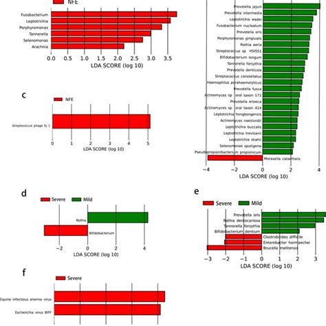 Linear Discriminant Analysis Revealed Differentially Abundant Bacterial
