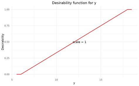 Desirability Desirability Function — Desirability R6qualitytools