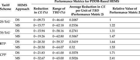 Performance Metrics Of Dws Pso Based Algorithm For Pddr Based Hems