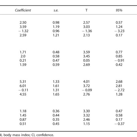 Linear Regression Models Considering Fat Mass Percentage Bmi Waist