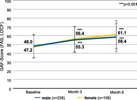 Gaf Scores Stratified By Gendersex Error Bars Represent Standard