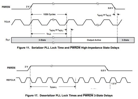 SN65LV1023A TCLK And REFCLK Sequence To PWRDN Interface Forum Interface TI E2E Support