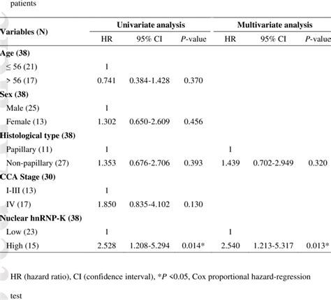 Univariate And Multivariate Analysis Of Factors Influencing Overall