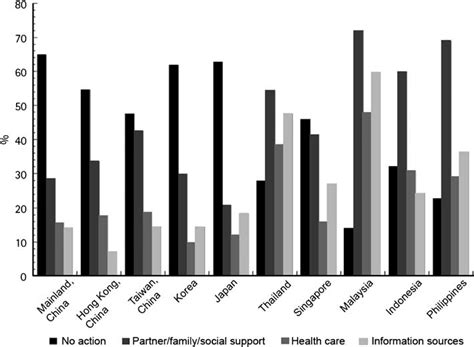 help seeking behaviour of men and women with sexual dysfunction in asia