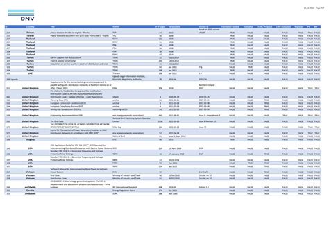 Internationalgridcodecomparisonlisting2022 12 22pdf Power And