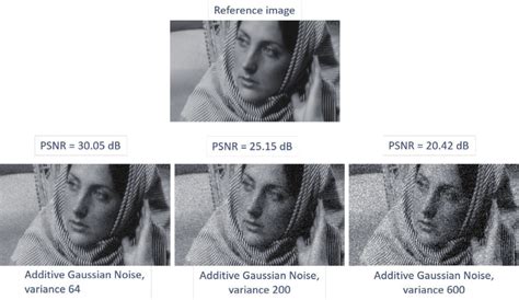 Additive Gaussian Noise Of Increasing Variance Download Scientific