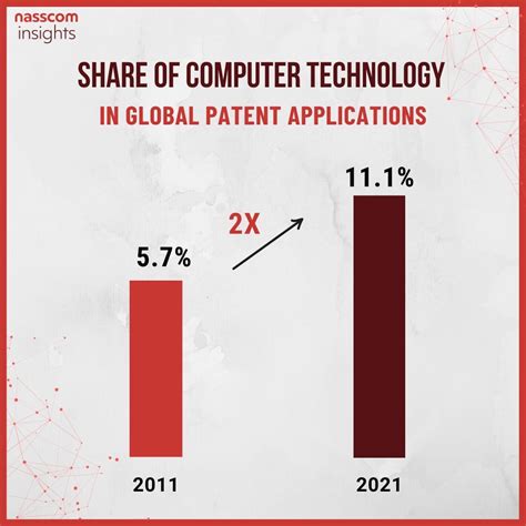 Nasscom Report On Computer Technology Nasscom Insights Posted On The