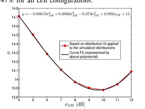 Location Parameter µ Of Gev Distribution Versus σ Sh For R 1500 M P