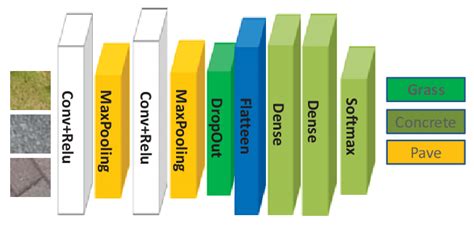 Structure Of The Cnn Based Classifier For Aerial Terrain Mapping Download Scientific Diagram