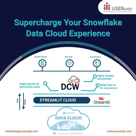 sandeep dhoundiyal on linkedin dcw actionable insights for snowflake