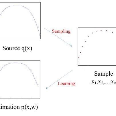 Unsupervised Learning Download Scientific Diagram